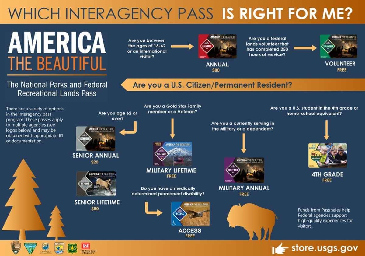 America The Beautiful Pass: Where To Use It